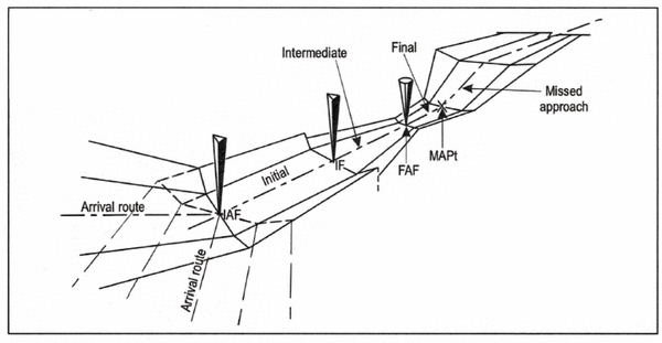 [계기]계기접근절차의 구간(Approach Segment) : 최초·중간·최종·실패 접근구간(IAS, IS, FAS, MAS ...