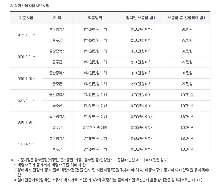 상가임대차보호법 핵심 내용 적용 대상 환산보증금 소액보증금 범위 우선변제 울산지역 적용 범위 네이버 블로그