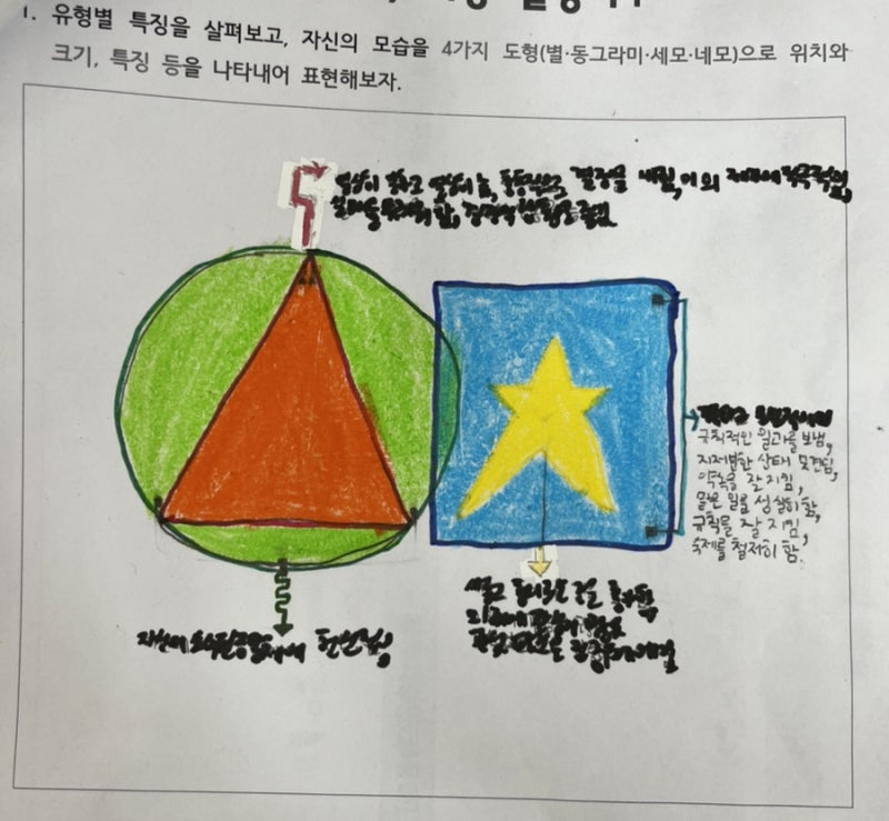 도덕 수업 자아 정체성 도형으로 나 표현하기 Feat 도덕 평가 계획 네이버 블로그