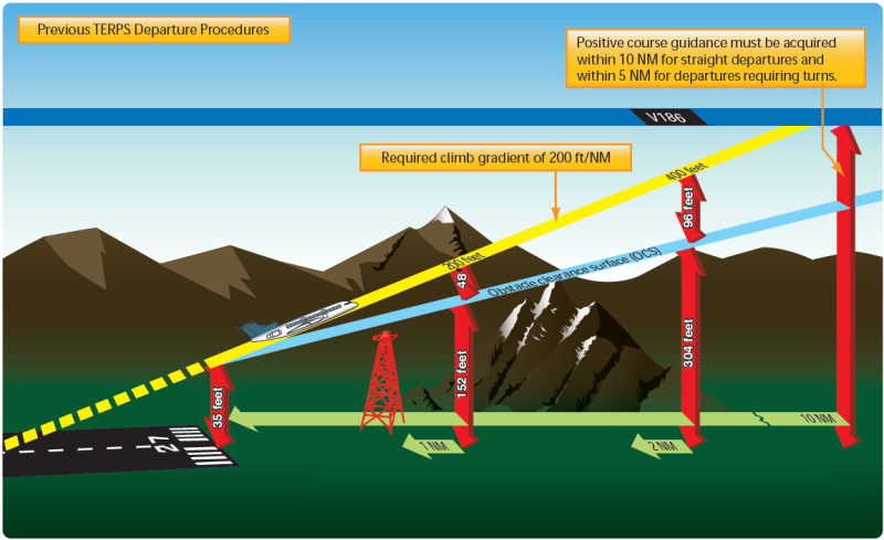 [계기]출발절차(DP)와 그 설계기준 : SID, ODP, Radar Departure Procedure : 네이버 블로그