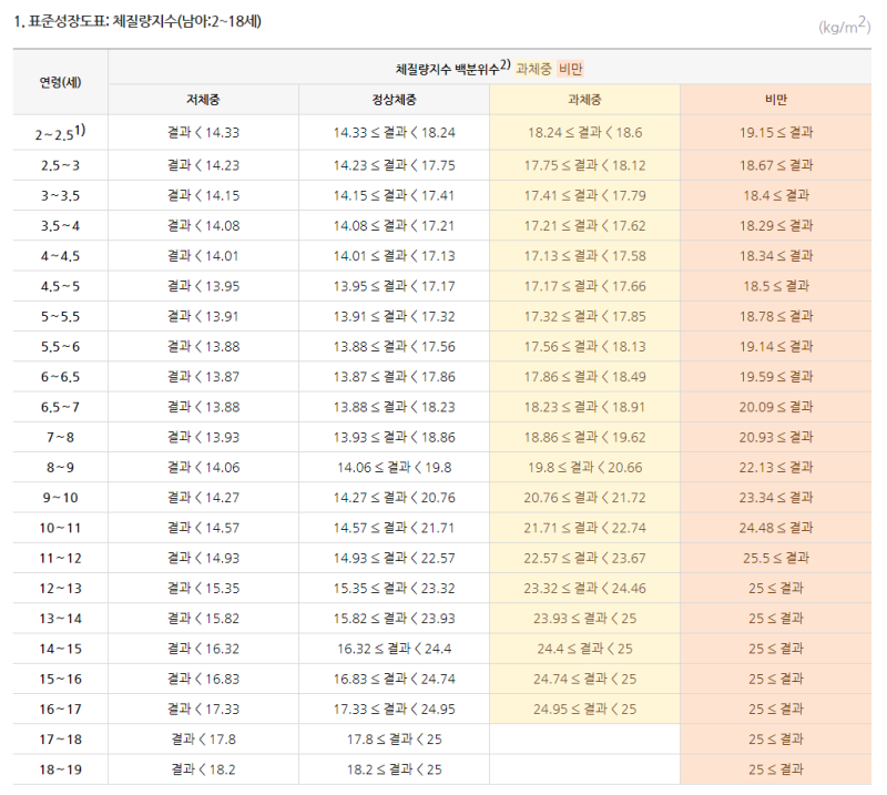 비만도 여자 Bmi 남자 Bmi 정상 범위 계산 【bmi지수 체질량지수 체지방 체지방률】 네이버 블로그