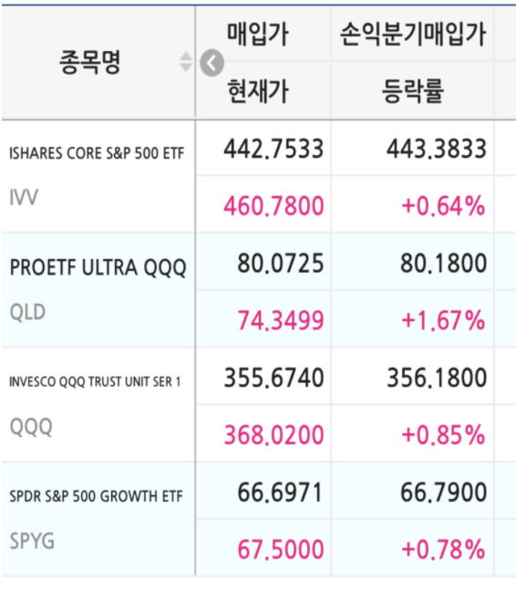 미성년자 아기 주식계좌 자녀 수익률 근황 (미국주식 QQQ IVV SPYG QLD ETF 레버리지 장기투자) : 네이버 블로그