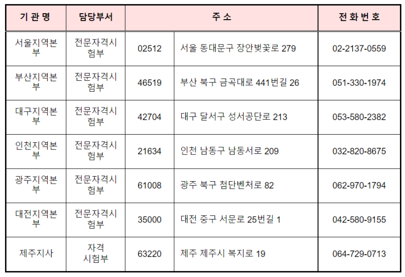 청소년상담사 2022년 청소년상담사 3급 합격예정자 서류제출제출해야 할 서류제출할 곳연수 네이버 블로그