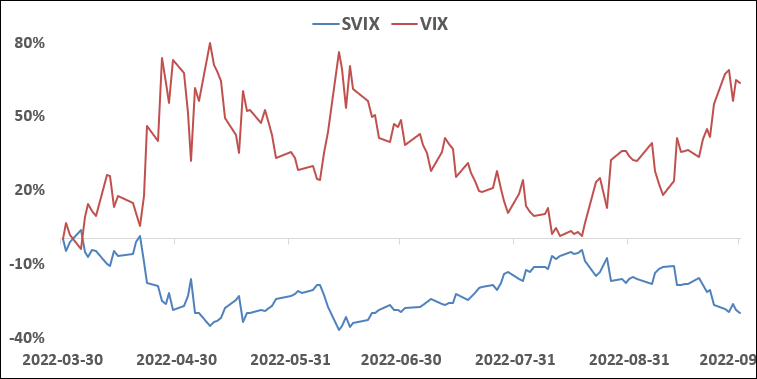 공포지수 인버스 미국 ETF - SVIX 주가 (feat. VIX 지수, 해외 주식 투자) : 네이버 블로그