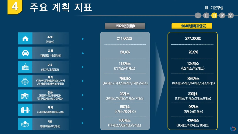 1기 신도시 평촌을 품은 안양시2040 안양 도시기본계획 박달스마트밸리 안양형테헤란로 인덕원역세권 평촌학원가 학군