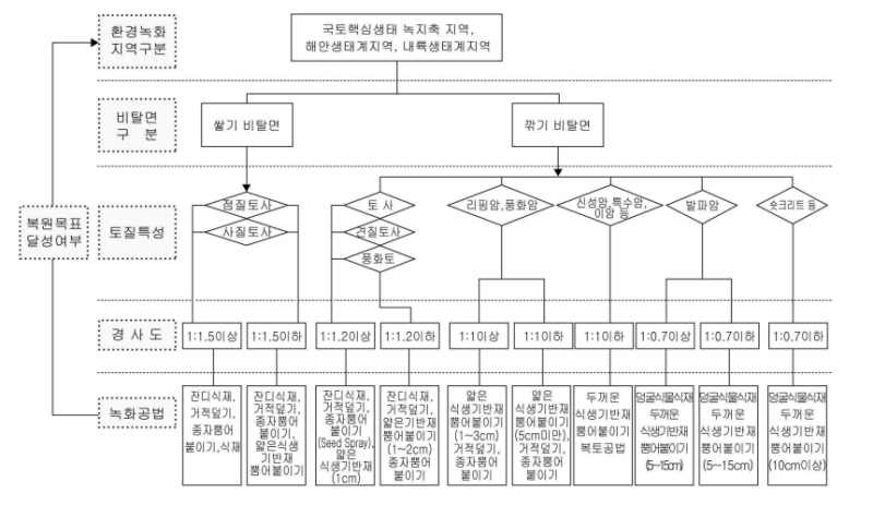비탈면 보호공에 관한 총정리 네이버 블로그