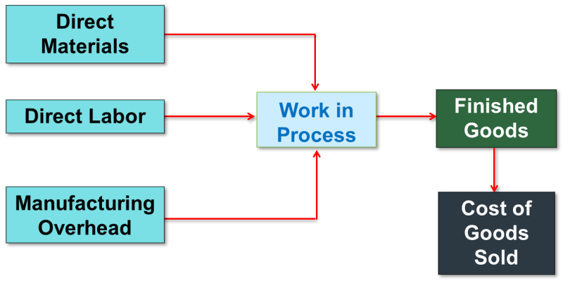 [관리회계] Ch 5. Process Costing : 네이버 블로그