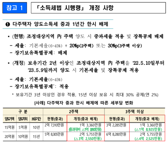 세금 다주택자가 수도권 광역시 세종시 외 기준시가 3억원 이하인 주택을 양도하는 경우 적용세율은양도세 네이버 블로그