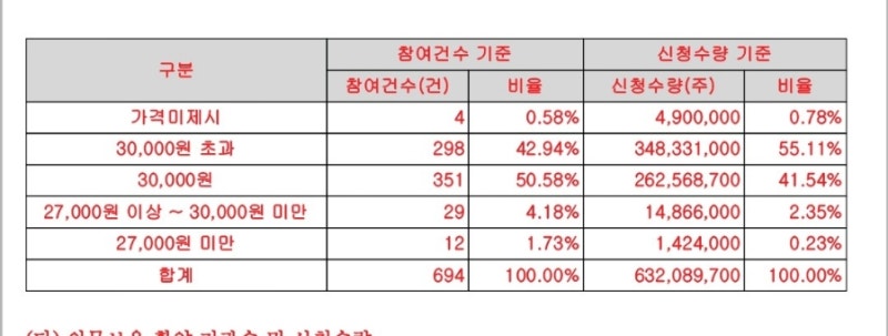 탑머티리얼 수요예측결과의무보유확약 굿 네이버 블로그