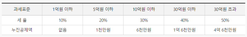 조합원입주권 증여 증여시기 증여재산가액 증여세율 및 취득세율 네이버 블로그