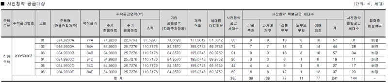 10월 민간/공공 사전청약 정리(밀양 수원) : 네이버 블로그