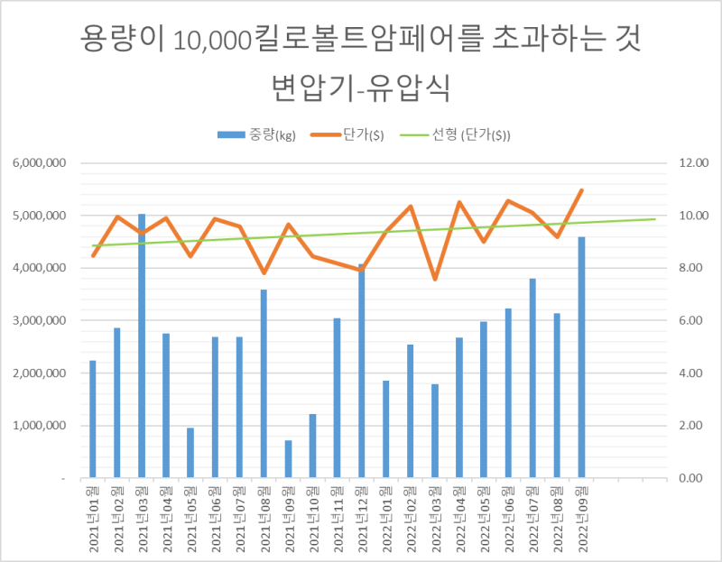 변압기, 커넥터 수출실적동향_22년 3분기 : 네이버 블로그