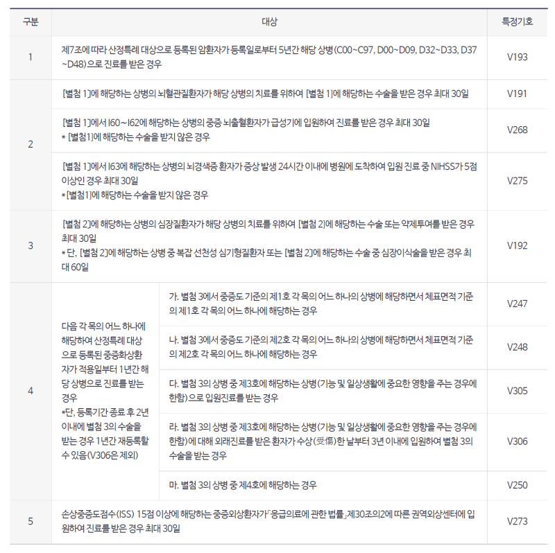 중증환자 산정특례 제도 혜택 대상자 알아보기 등록방법 네이버 블로그