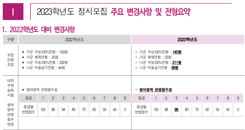 2022 덕성여대 정시등급 입결 상승 이유는 네이버 블로그
