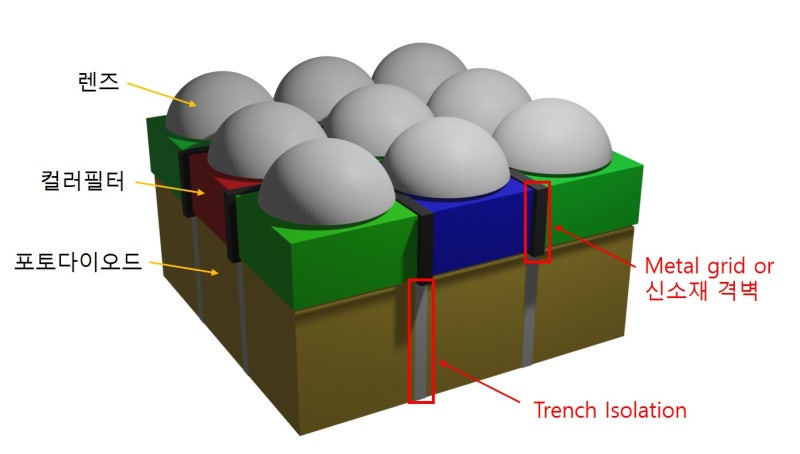 반도체 겉핥기 49: CIS pixel isolation 방법인 ISOCELL 을 알아봅시다. : 네이버 블로그