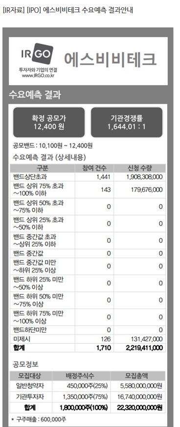 탑머티리얼 오에스피 에스비비테크 공모주 청약 경쟁률 수요예측 외에 꼭 고려해야 하는것은 네이버 블로그