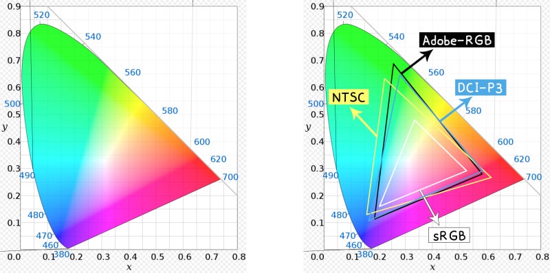 모니터색감 : 색재현율 - NTSC, sRGB, Adobe-RGB, DCI-P3 : 네이버 블로그