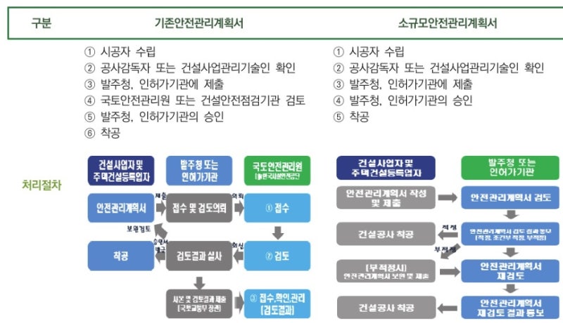 소규모 안전관리계획서 미 작성 하면 착공승인 네이버 블로그