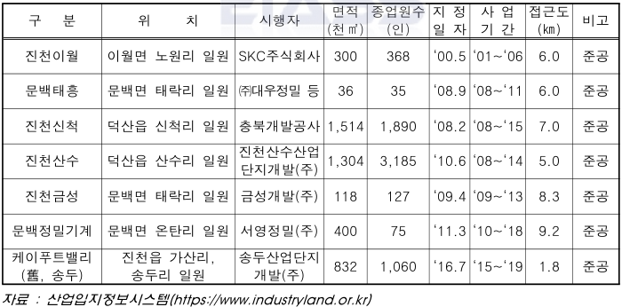 진천 성석지구 도시개발사업 충청북도 진천군 우리동네개발이야기 네이버 블로그