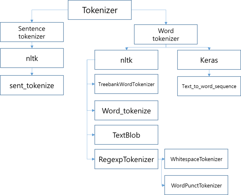 [ NLP 영어 토큰화 ] 파이썬 python 영어 자연어 처리 NLP ( 영어 토큰화 tokenization, nltk 로 ...