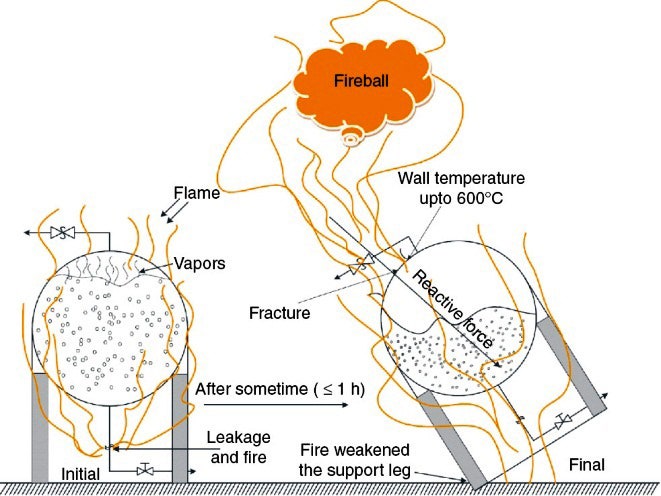 [가스기술사 Sub-Note] 5-2 가연성가스 폭발(BLEVE/Fire Ball/UVCE) : 네이버 블로그