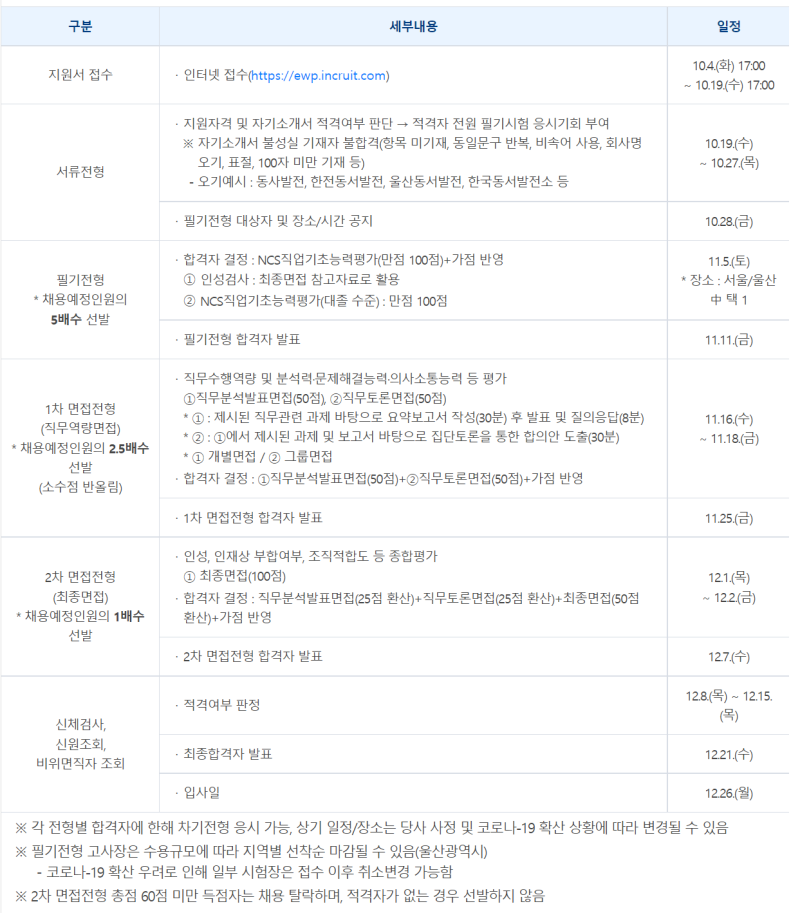 한국동서발전 2022년 하반기 신입 및 경력직 채용공고 및 Ncs직무기술서 러닝플러스 네이버 블로그
