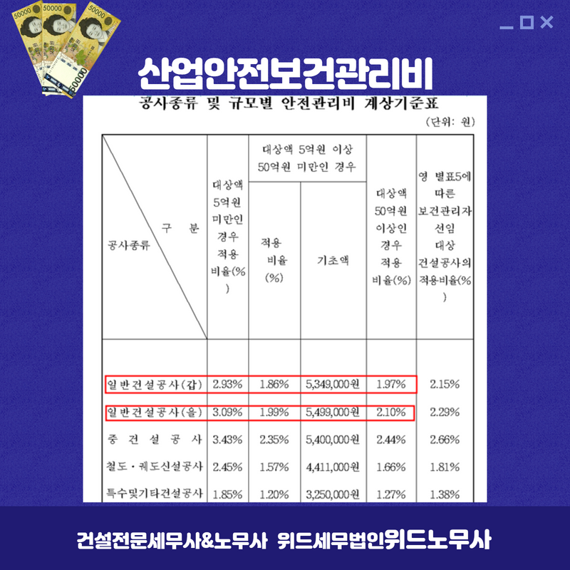 산업안전보건관리비회계항목분류및 보고방법 건설업전문세무사노무사 네이버 블로그