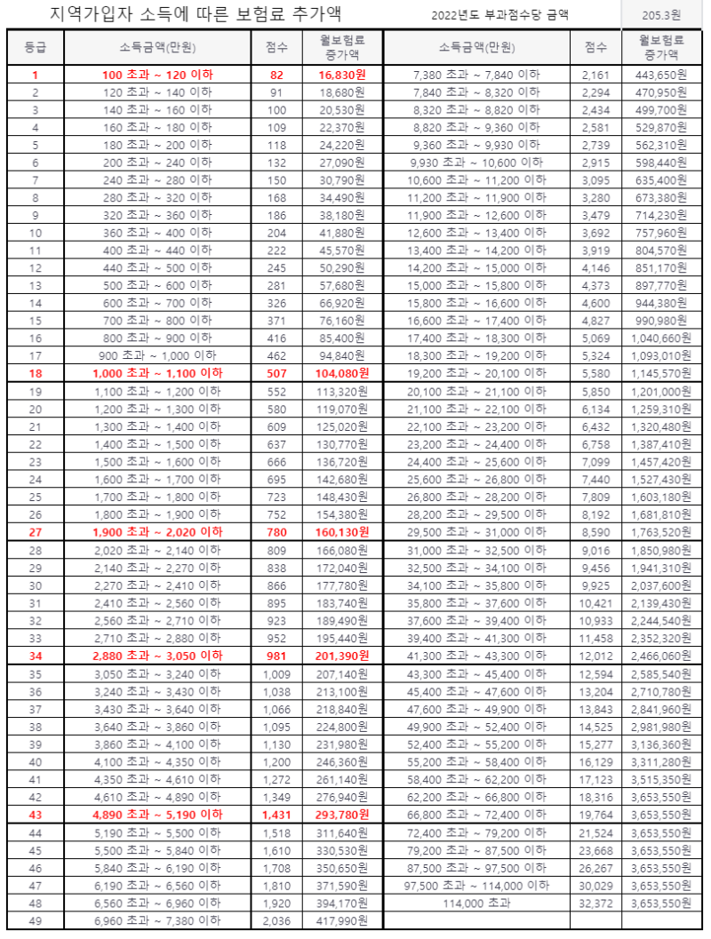지역가입자 소득 발생시 건강보험료 산정 방법 변경 및 직장인 피부양자 탈락조건 변경 네이버 블로그
