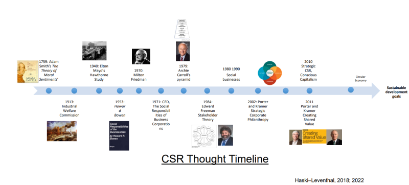CSR -Corporate Social Responsibility. 3가지 주요 모델과 이론적 분석 : 네이버 블로그