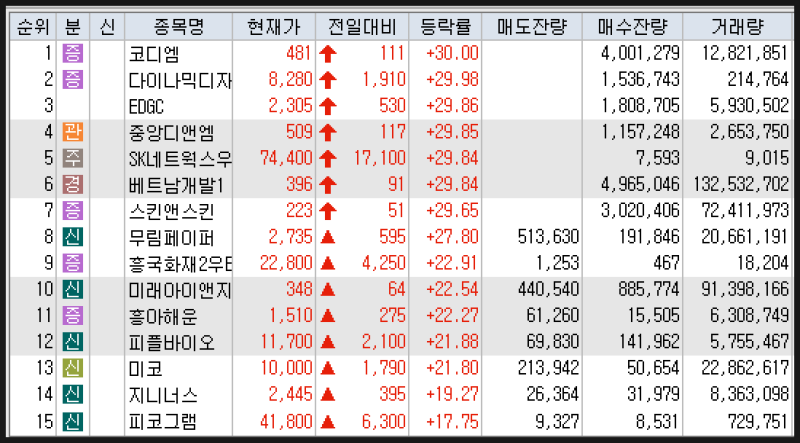 2022년 10월 6일 상한가 상승종목 하한가 하락종목 이유 코디엠 다이나믹디자인 Edgc 중앙디앤엠 Sk네트웍스우 베트남개발
