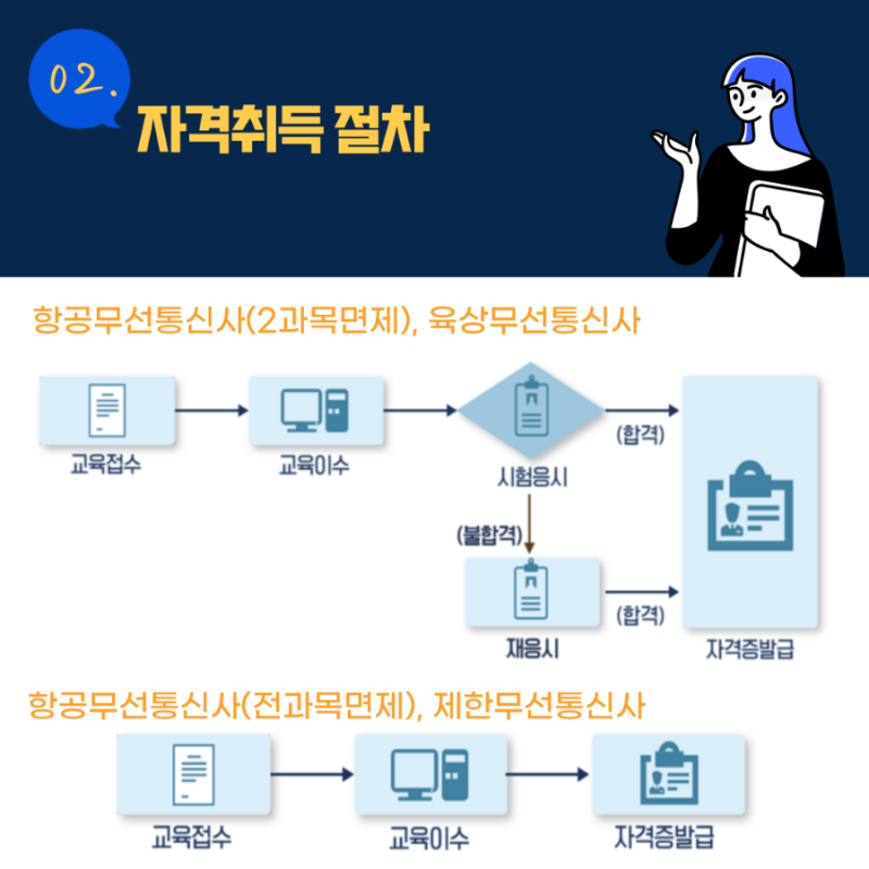 Kca 한국방송통신전파진흥원 온라인 자격검정취득 안내 제한무선통신사 항공무선통신사 육상무선통신사 무선설비기사 및