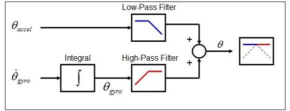 [센서] IMU Sensor (2) IMU 파헤치기: 센서 퓨전과 성능 개선 알고리즘 / GPS(GNSS) / 엔코더 ...