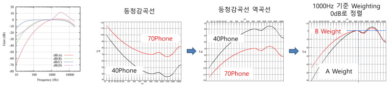 어쿠스틱 웨이팅 (Acoustic Weighting) : 네이버 블로그