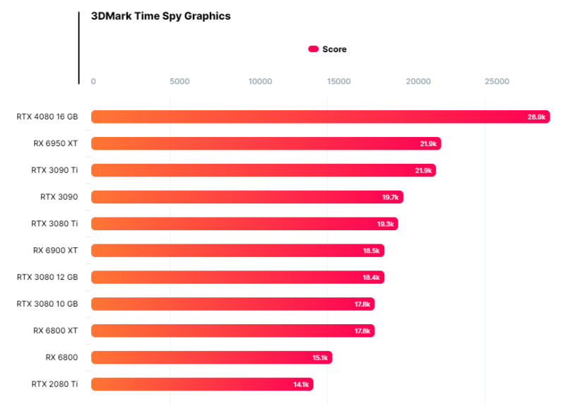 지포스 RTX 4080 16GB 3DMark 벤치마크 유출 : 네이버 블로그