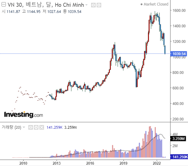 [ETF] KINDEX 베트남VN30(합성) : 네이버 블로그
