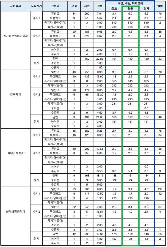 2022 인하공전 수시등급 입결 내신 정시등급 정시컷 입시결과인하공업전문대학 항공운항과 네이버 블로그