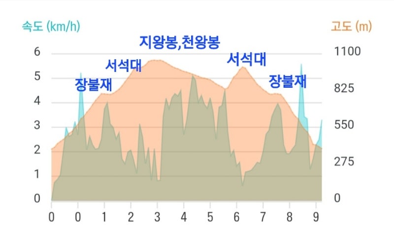 무등산 등산코스 시간 및 서석대 지왕봉 천왕봉 최단코스 산행 3년만의 정상개방 네이버 블로그