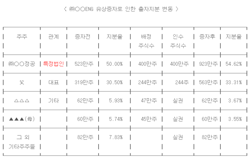 특정법인 증여의제 불균등유상증자감자에 따른 분여이익은 상속세및증여세법 제45조의 5 적용대상이 아님 네이버 블로그