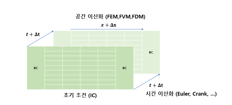 [수치해석] 개론 - 이산화 기법, Euler Method (FEM,FVM,FDM, Explicit, Euler) : 네이버 블로그