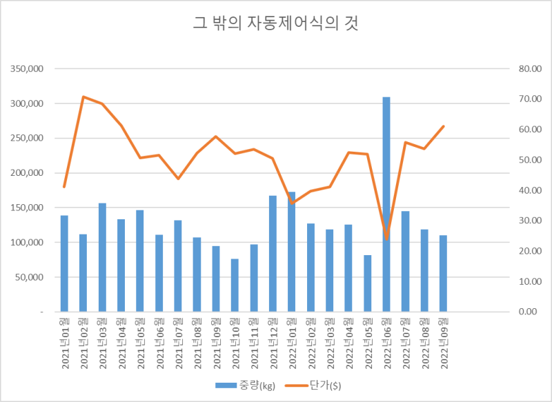 피팅, 밸브 수출실적동향_22년 3분기 : 네이버 블로그