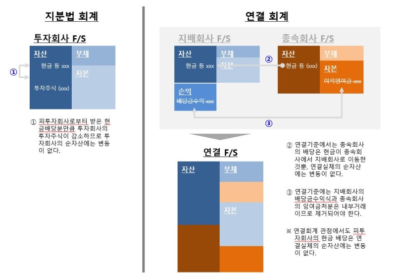 지분법회계와 연결회계는 다르지 않다 22 네이버 블로그