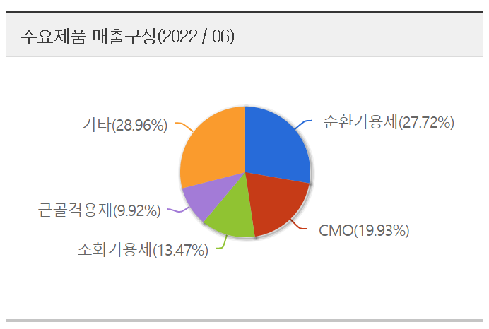 위더스제약 주가 바이오 탈모 관련주 네이버 블로그
