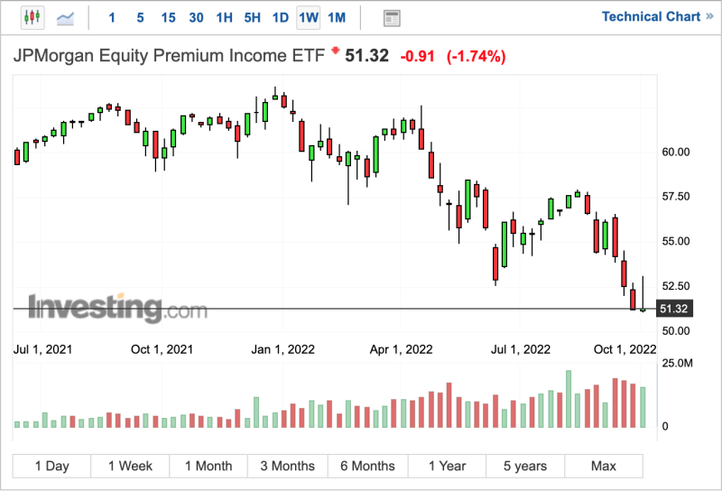 미국 고배당 ETF - JEPI, QYLD (커버드콜 이란?) : 네이버 블로그