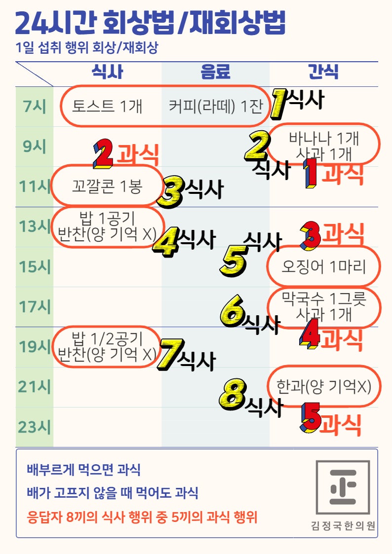 24시간 회상법 - 24hour Recall Method @김정국한의원 : 네이버 블로그