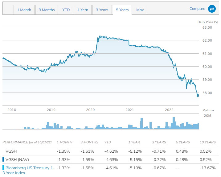 [미국 채권 ETF] 단기 채권 ETF - SHY, VGSH, SCHO 요약, 정리, 비교, 전망(ft. 수익률, 배당률 ...
