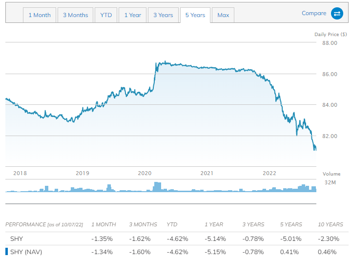 [미국 채권 ETF] 단기 채권 ETF - SHY, VGSH, SCHO 요약, 정리, 비교, 전망(ft. 수익률, 배당률 ...