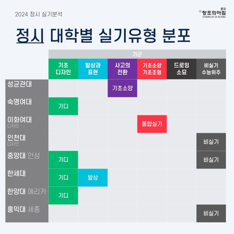 2024학년도 미술대학 정시 전형 실기유형분석 네이버 블로그