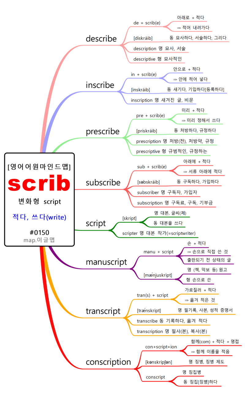 영어어원 scrib(변화형 script) 에는 '적다, 쓰다(write)' 의미가 들어있습니다. : 네이버 블로그