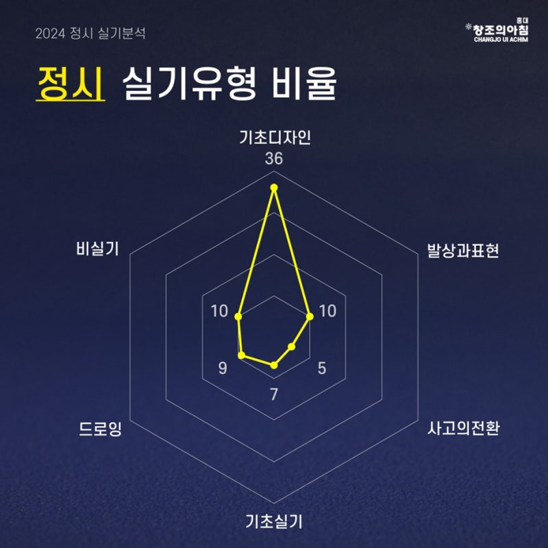 2024학년도 미술대학 정시 전형 실기유형분석 네이버 블로그