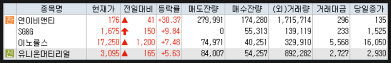 2022년 10월 11일 시간외 특징주 상한가 상승종목 하한가 하락종목 이유 연이비앤티 Sgandg 이노롤스 유니온머티리얼